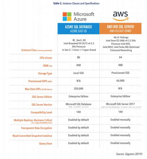 reviewing the gigaom sql transactional processing price performance testing thomas larock