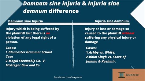 Randr Law Firm Difference Between Damnum Sine Injuria And Facebook