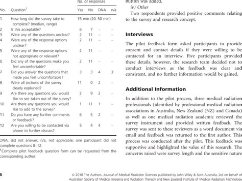 Pilot Feedback Questions And Response Summary Download Scientific Diagram