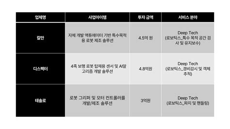 더인벤션랩 로보틱스 분야의 주목할만한 3개 기업에 초기투자 플래텀