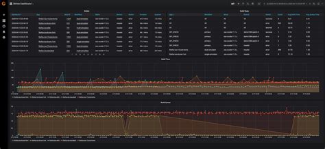 Bitrise Grafana Api