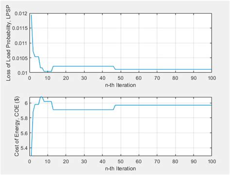 Frontiers Administration Strategy Of Energy Management In Smart Grid System View And