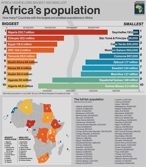 Infographic Countries With The Largest And Smallest Populations