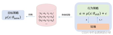 Ddpgdeep Deterministic Policy Gradient——连续控制的深度确定性策略梯度 Csdn博客