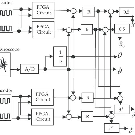Interfacing Between Sensor Signals And The Embedded DSP Board Grasser Download Scientific