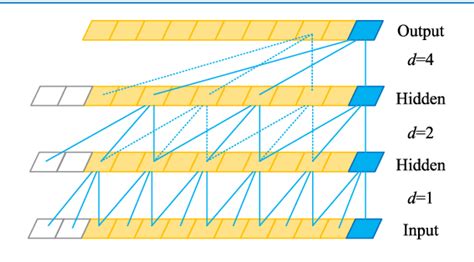 Figure 2 From Multivariable System Prediction Based On Tcn Lstm Networks With Self Attention