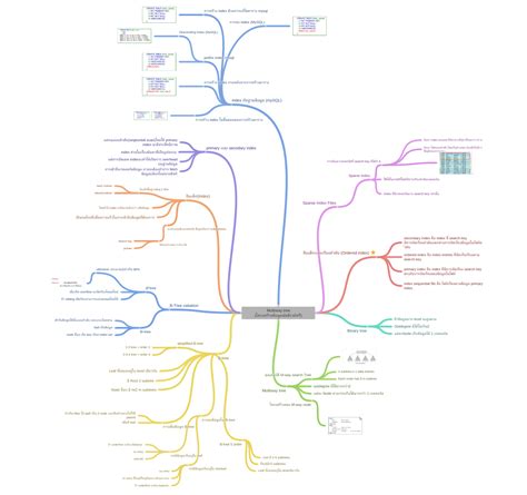 multiway tree โครงสร้างข้อมูลมัลติเวย์ทรี coggle diagram