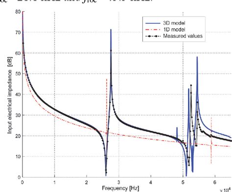 Figure 4 From A Matlabsimulink 3d Model Of Unsymmetrical Ultrasonic