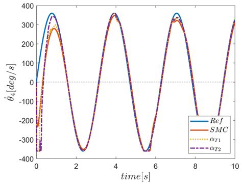 Interval Fuzzy Type 2 Sliding Mode Control Design Of Six Dof Robotic Manipulator