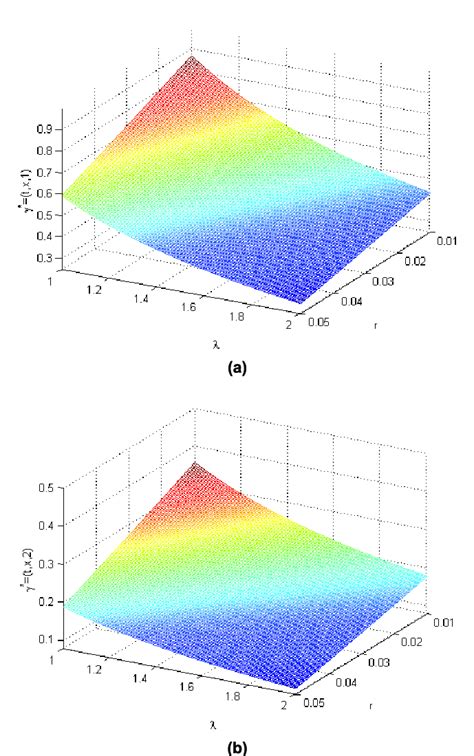 The Influence Of Risk Aversion Coefficient And Risk Free Interest Rate Download Scientific