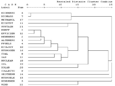 Dendrogram Of Variables Average Linkage Between Groups Download
