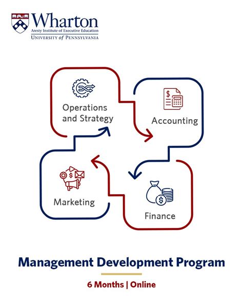 Management Development Program By Wharton Executive Education On Linkedin Management