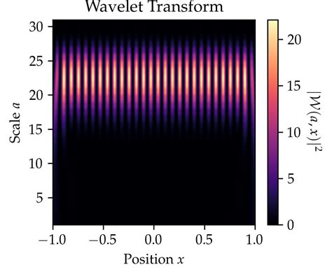 explaining image classifiers with wavelets