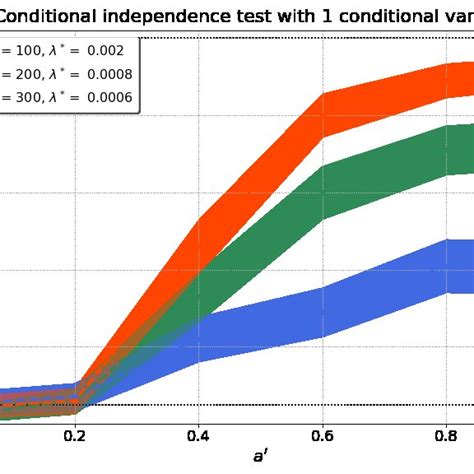 A D Shows The Results Of The Conditional Independence Test For Download Scientific Diagram