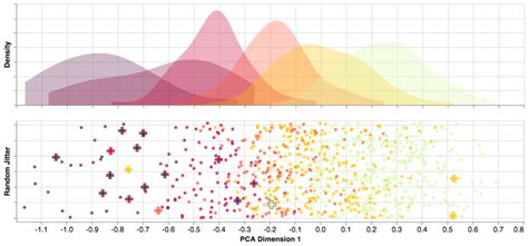Distribution Of The First Dimension Of Principal Component Analysis