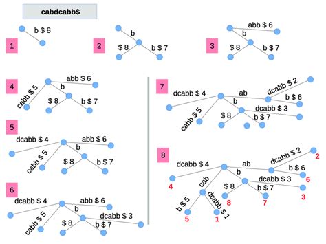 Example Of A Suffix Tree Download Scientific Diagram