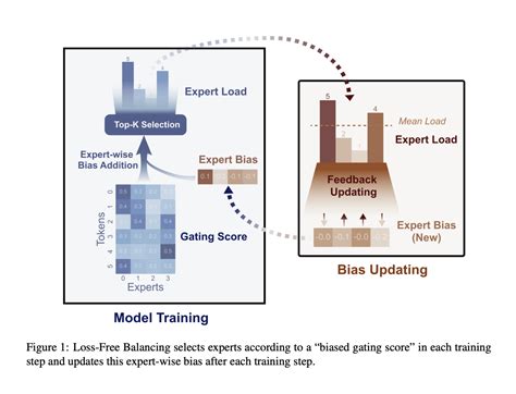 Loss Free Balancing A Novel Strategy For Achieving Optimal Load