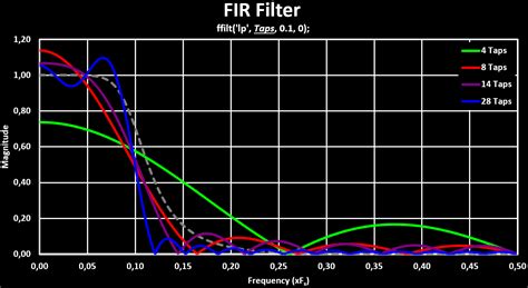 Not Black Magic Digital Filters