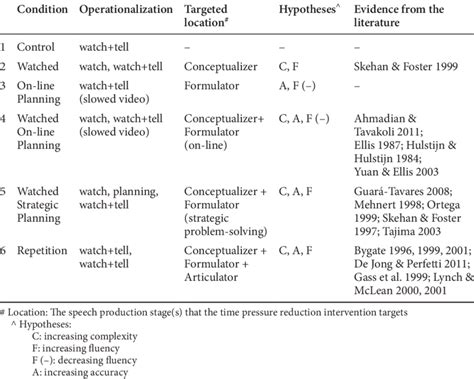 Control And Experimental Conditions Download Scientific Diagram