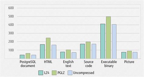 Lz4 Toast Compression In Postgresql 14 Dba Notes