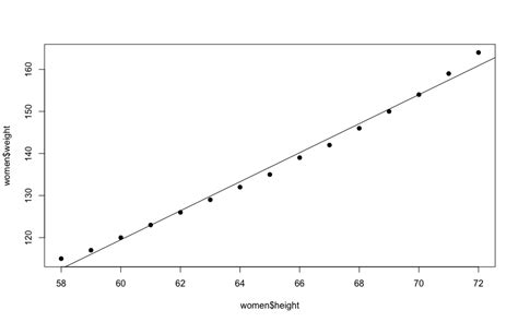 Linear Regression Analysis Using R