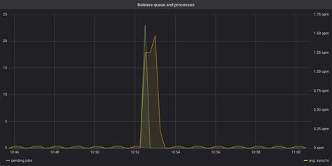 repeated dry run upgrade out of the expected periodic chart sync · issue 248 · fluxcd helm