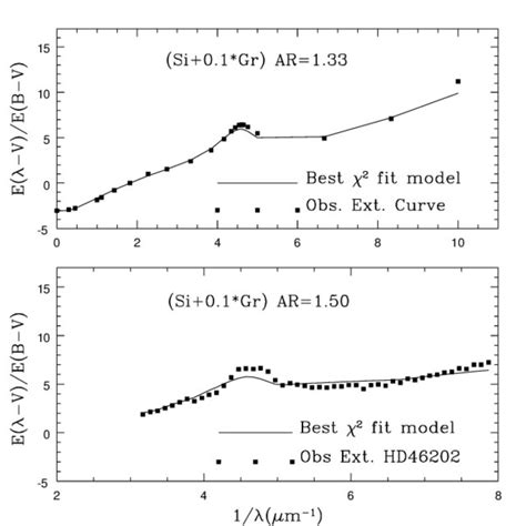 A Comparison Of The Observed Interstellar Extinction Curve Whittet