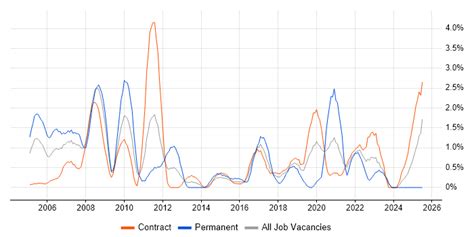 User Acceptance Testing Contracts In Shropshire Co Occurring Skills And Contractor Rates It
