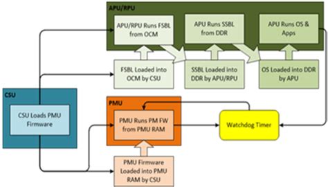 Zynq Ultrascale Mpsoc For The System Architect Techsource Systems And Ascendas Systems Group