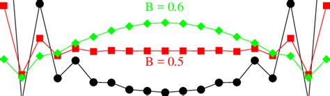 Colour Online The Lowest Excitation Energy Gap Γ At Each Bond Of A