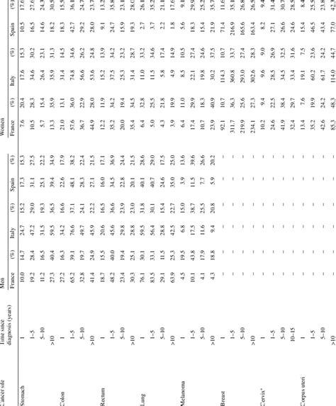 Prevalence According To Time Since Diagnosis For Each Cancer Site By Download Scientific