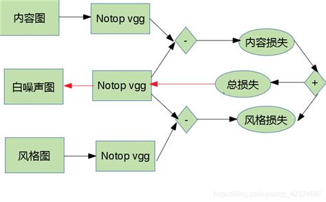 深度学习之keras入门学习笔记（四）图像风格转换keras层转图片 Csdn博客