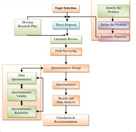 1 Research Methodology Flow Chart Source Kothari2004 Download