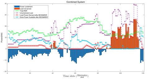 Energies Free Full Text Optimal Energy Management System Of Isolated Multi Microgrids With