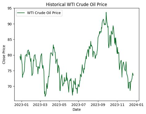 Unlocking The Secrets Of Financial Time Series A Deep Dive Into Autoregressive Models Ar By