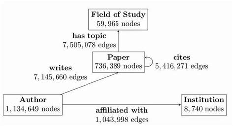 图神经网络框架 PyTorch Geometric PyG 使用 知乎