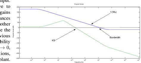 Frequency Response For The R Function Download Scientific Diagram
