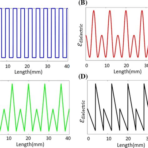 Refractive Index Profiles Of Four Types Of Rectangular Sinusoidal