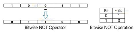 Bitwise Operators In Python Python Geeks
