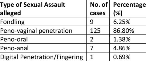 Frequency Distribution Type Of Sexual Assault Alleged Download Scientific Diagram
