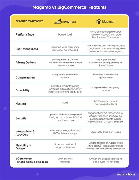 Bigcommerce Vs Magento Which Is Best For Your Business