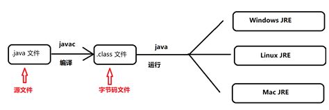 JAVA编译准备 子饮 博客园