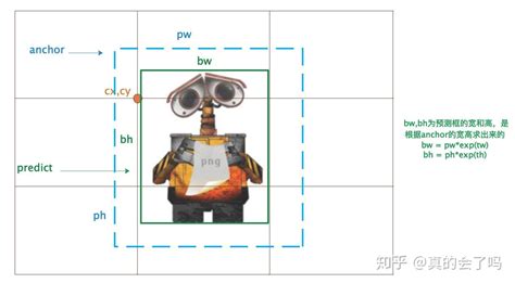 从零开始实现yolov3 Yolov2 Pytorch实现 知乎