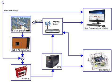 16 Schematic Diagram Of Seismometer Station Installation Circuit For Download Scientific