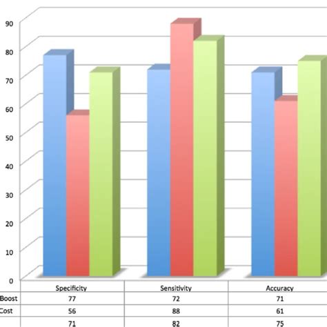 Prediction Performance Of The Three Selected Classifiers Among 227 Download Scientific Diagram