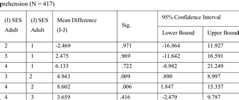 Results Of Post Hoc Test On The Relationship Between Current Subjective Download Scientific