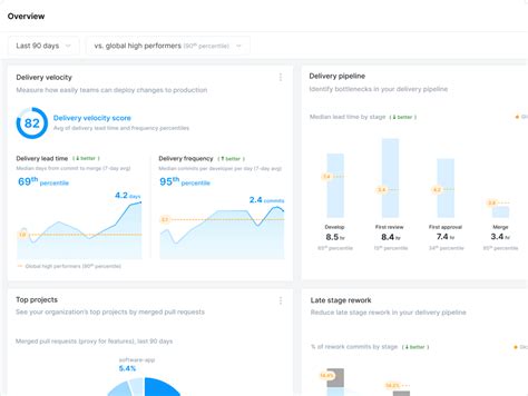 DevOps Metrics Software Com