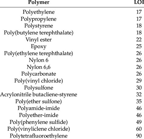 Limiting Oxygen Index LOI Values Vol Of Common Commercial Polymers Download Scientific
