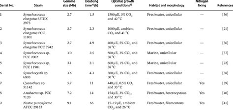 Doubling Times And Optimal Growth Conditions Of Selected Model Download Scientific Diagram