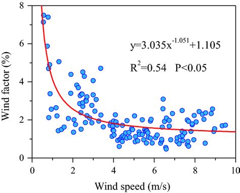 Relationship Between The Wind Factor And Wind Speed Download Scientific Diagram